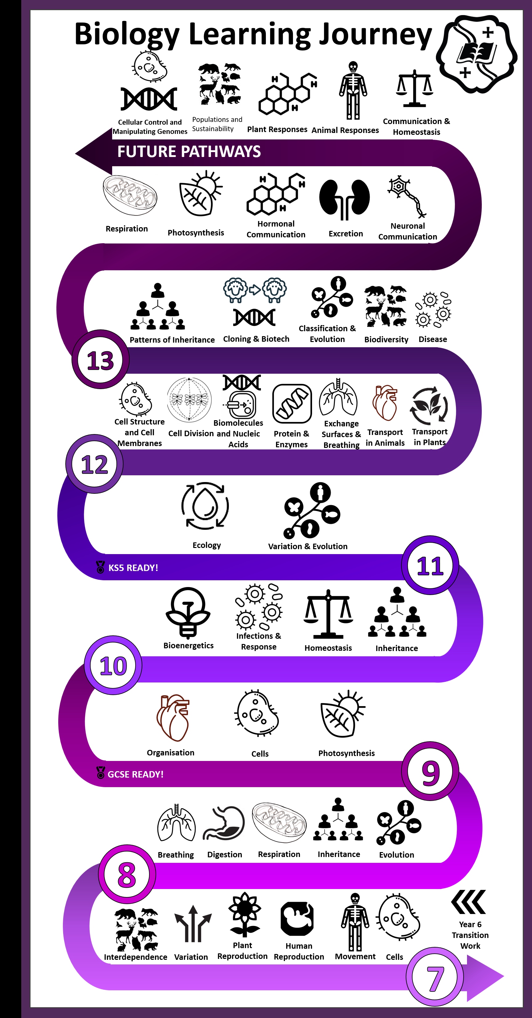 KS3 Learning Journey
